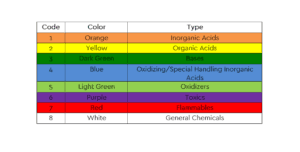Color Coded Labels for Chemical Storage and Segregation