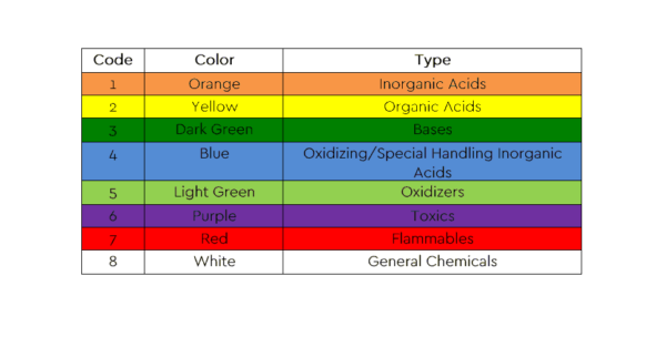Color Coded Labels for Chemical Storage and Segregation